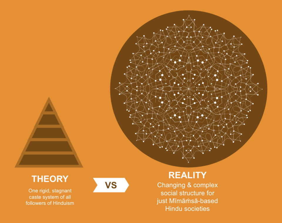 How was ancient Indian society actually organized? Hint: It wasn’t “caste.”
